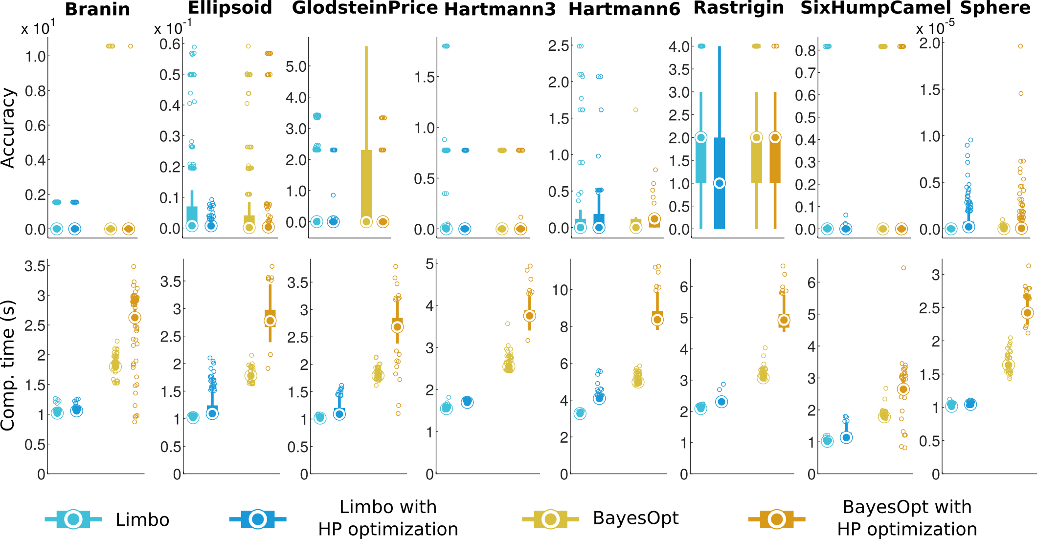 Benchmarking with other Bayesian Optimization/Gaussian Processes Libraries — limbo 0.1 documentation